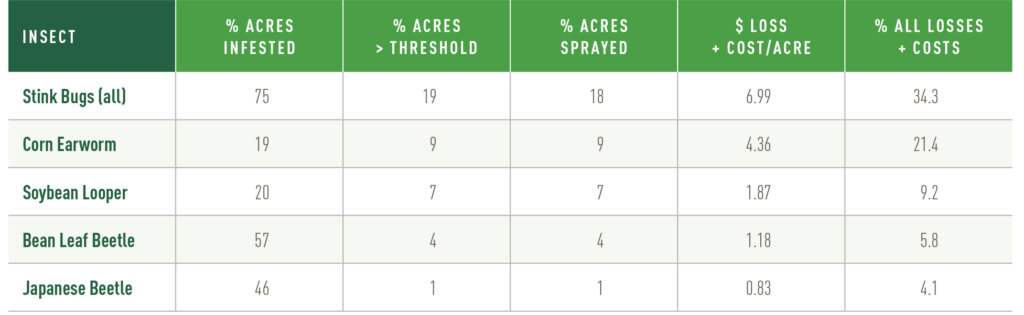 Soybean Insect Survey - Research Highlight - Soybean Research ...