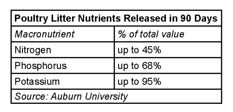 Timing Ensures that Soybeans Benefit From Poultry Litter - Research ...