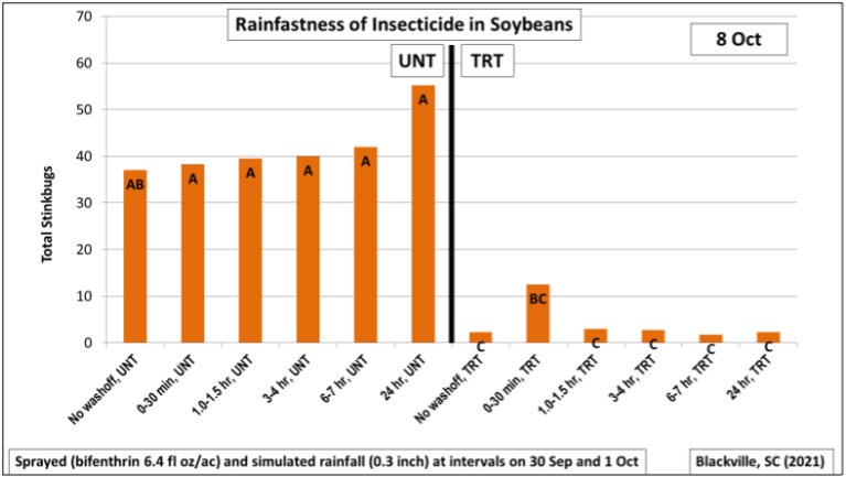 Does Rain Wash Off Recent Insecticide Applications? - Research ...