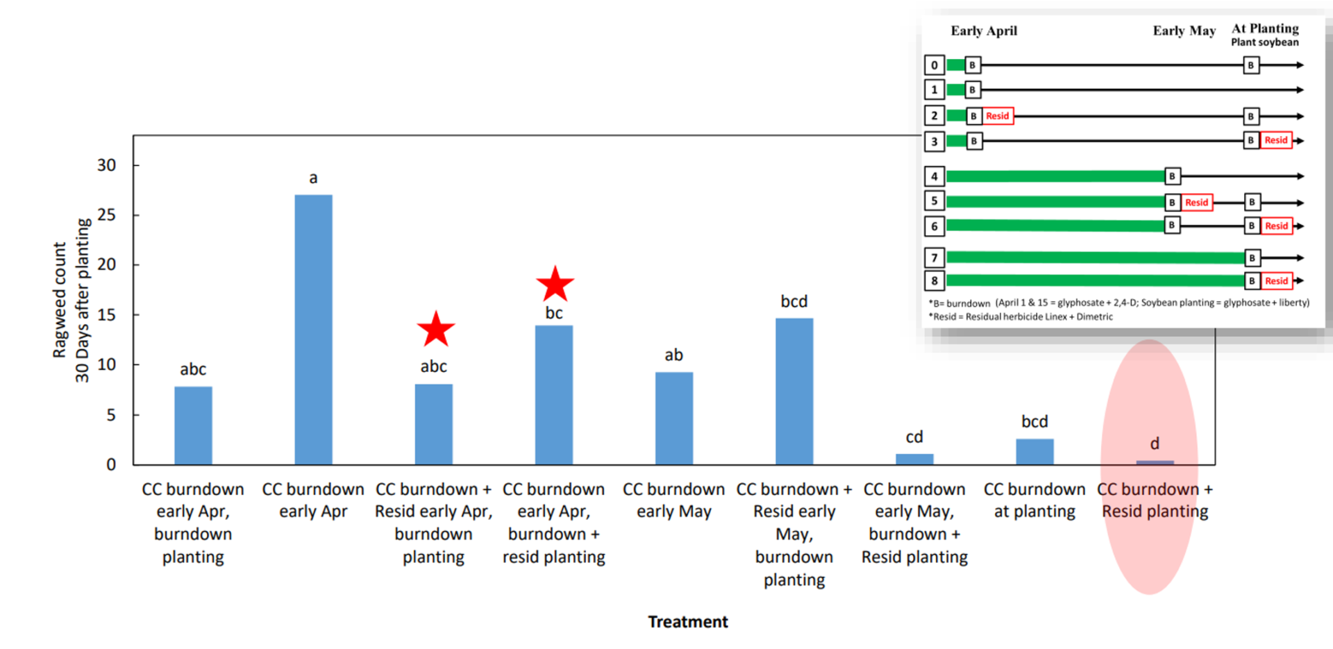 Herbicide-Resistant Common Ragweed Control: Limiting Emergence (Part 1 ...
