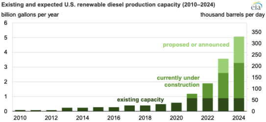 Renewable Diesel: Soy Positioned to Grow as Low-Carbon Fuel Solution ...
