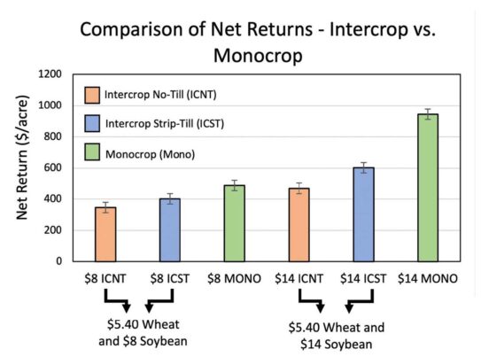 Testing the Viability of Double-Cropping and Intercropping of Wisconsin ...