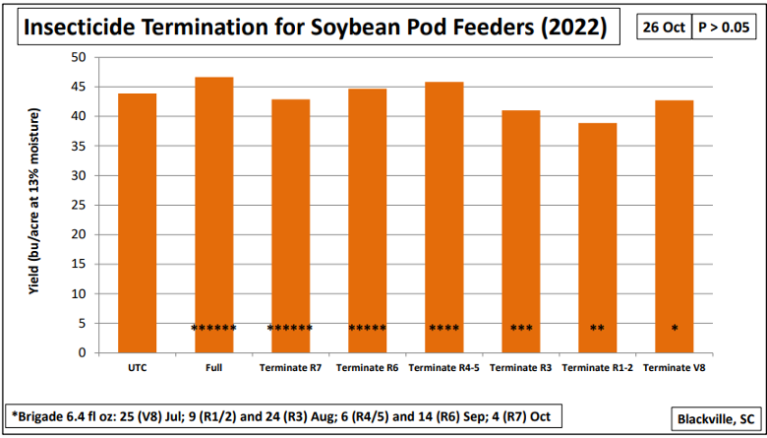 Low Insect Pressure Trials Reinforce Value of Thresholds - Research ...