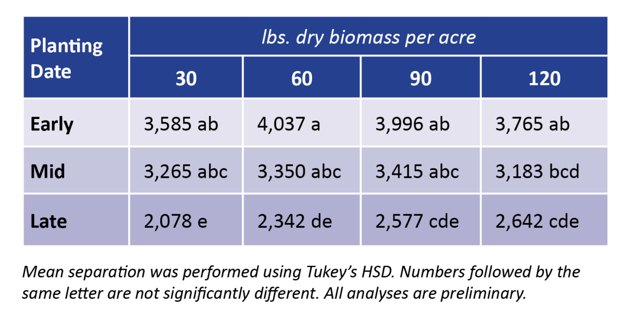 Refining Cover Crop Seeding Rates and Planting Dates Can Boost Farmer ...