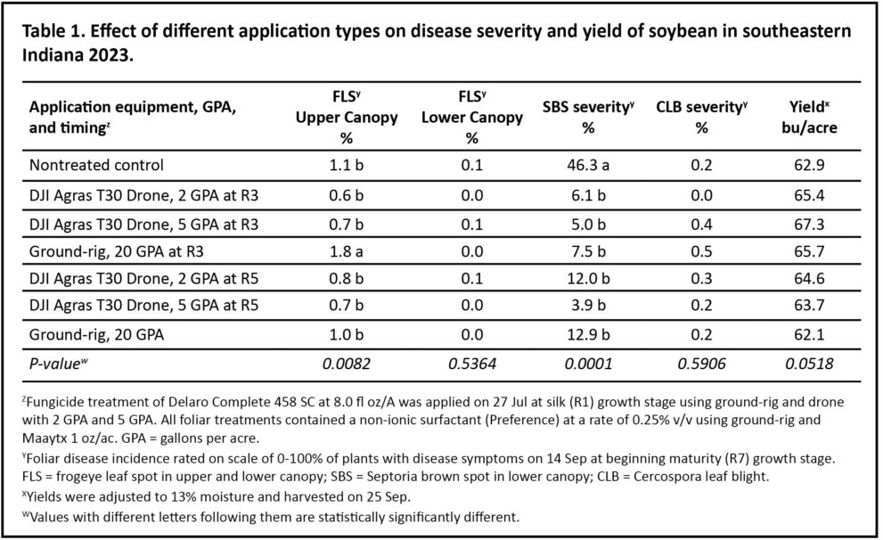Can Fungicide Applications via Drones Effectively Control Soybean ...