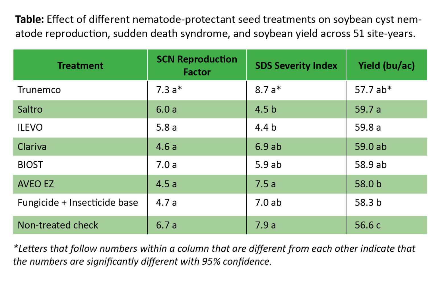Evaluating the Effect of Nematode-Protectant Seed Treatments for ...