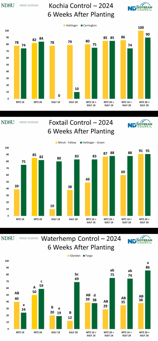 Soybeans Maintain Performance Across Diverse Herbicide Management ...